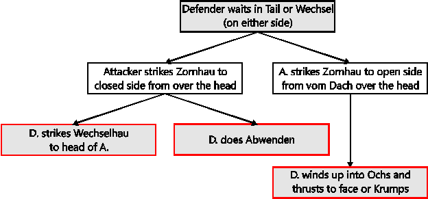 10 Reaction Drills for German Longsword – The Academy of European ...